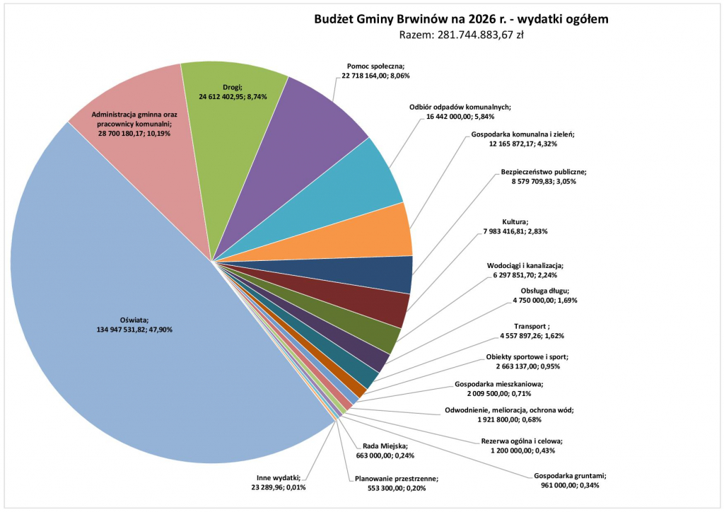 Brwinów: Budżet gminy na 2026 r. | Serwis Samorządowy PAP